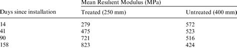 Resilient Moduli For Treated And Untreated Material At Bracalba Quarry