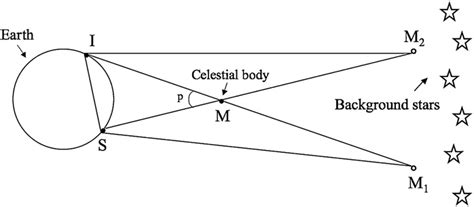 The Parallax Method Download Scientific Diagram