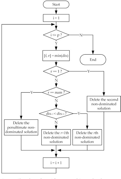 Figure 5 From Multicriteria Ship Route Planning Method Based On Improved Particle Swarm