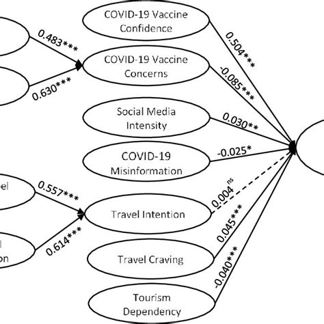 The Formative Higher Order Measurement Model Analysis Download