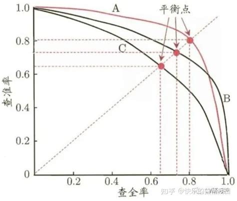 分类模型常用的评价指标 知乎
