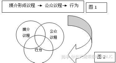 议程设置 新传理论18 知乎