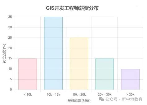 国企为何招聘gis开发人才？如何成功入职？文末附真实案例 国企招聘地理信息系统 Csdn博客
