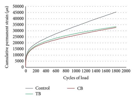 A Cumulative Permanent Strain Versus Load Cycle For Control And Download Scientific Diagram