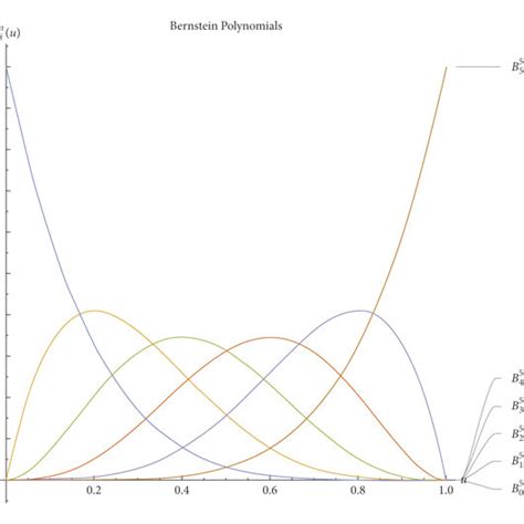 Q Bernstein Polynomials Of Various Degrees Are Shown Download
