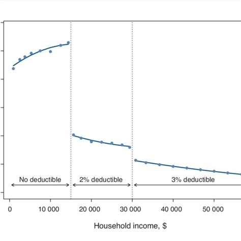 Regression Discontinuity Analysis Across Income Thresholds Of Mean Download Scientific Diagram