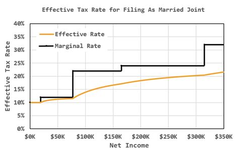 Tax Bracket And Effective Tax Rate At Jacob Coffey Blog