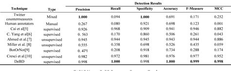 Table Iv From A Social Bots Detection Model Based On Deep Learning
