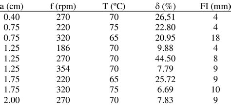 Results Of Growth And Flowability Index After Coating Download Table
