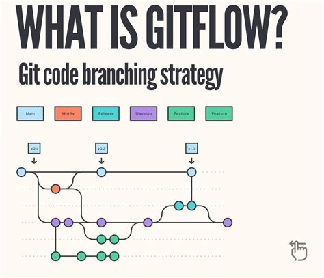 Collins Munene On Linkedin Gitflow Git Ci Cd Workflow Devops