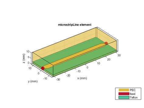 Design And Analyze Transmission Line In Shielded Enclosure Matlab