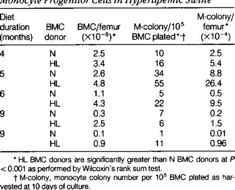 Table 1 From Enhanced Monocyte Progenitor Cell Proliferation In Bone