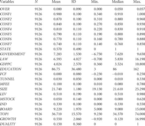 Descriptive Statistics This Table Reports Descriptive Statistics Download Scientific Diagram