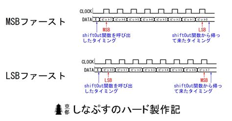 「shiftout関数」の解説 しなぷすのハード製作記