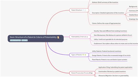 Basic Structure Of A Patent And Criteria Of Patentability Mind Map