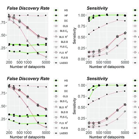 False Discovery Rate And Sensitivity Of Linear And Non Linear Methods Download Scientific