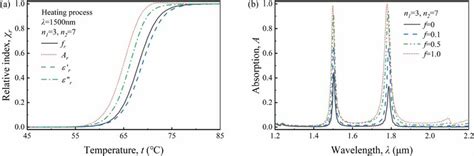 A The Variation Curves Of Several Relative Indexes During The Smt