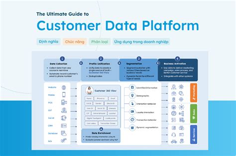 Nền Tảng Dữ Liệu Khách Hàng Customer Data Platform Cdp Là Gì