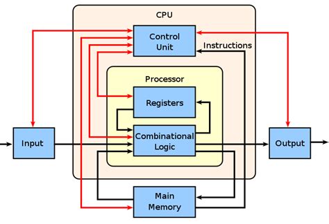 现代 Cpu 技术发展 Csdn博客