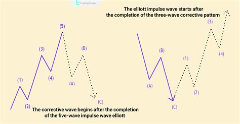 Elliott Impulse Wave Training Five Wave Patterns