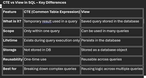 Cte Vs View When To Use Each In Sql Athul Krishnan Posted On The