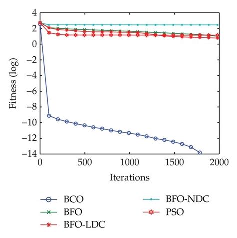 The Median Convergence Characteristics Of 40 D Test Functions