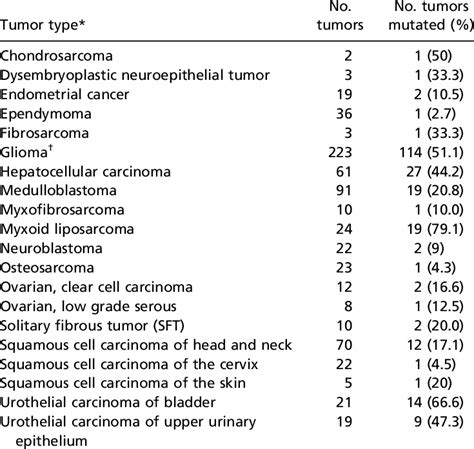 Frequency Of Tert Promoter Mutations Download Table