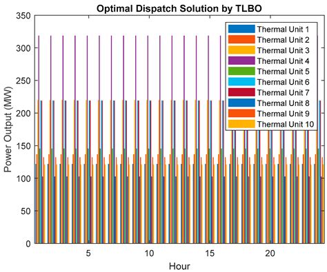 Enhanced Economic Load Dispatch By Teachinglearning Based Optimization Tlbo On Thermal Units