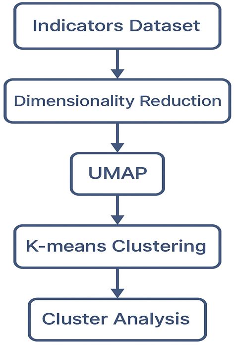 Clustering Of Countries Through Umap And K Means A Multidimensional