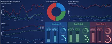 Visualize And Push Your IOT Data Application Development The Things Network