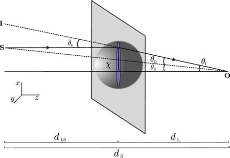 A Diagrammatic Representation Of A Lens Observer And Source Lensing