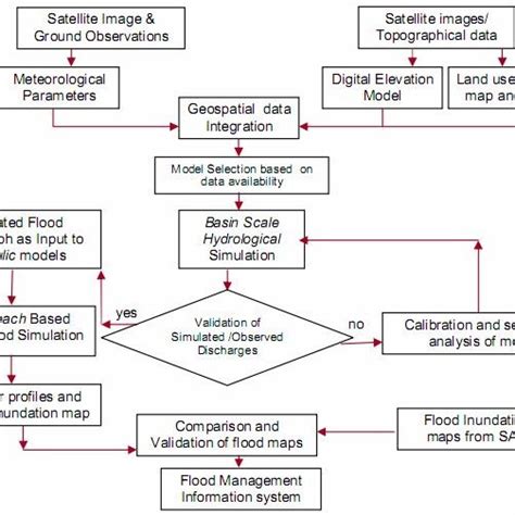 PDF Remote Sensing And GIS Applications In Flood Management