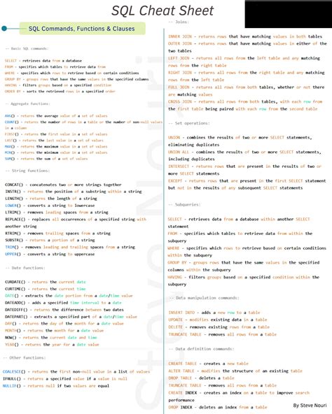 Sql Cheat Sheet