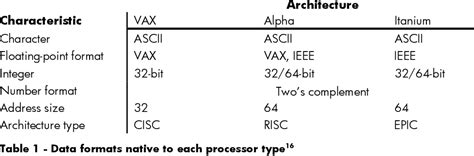 Table From Strategies For Migrating From Alpha And VAX Systems To HP Integrity Server Systems