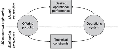 Two Perspectives On Three Dimensional Concurrent Engineering