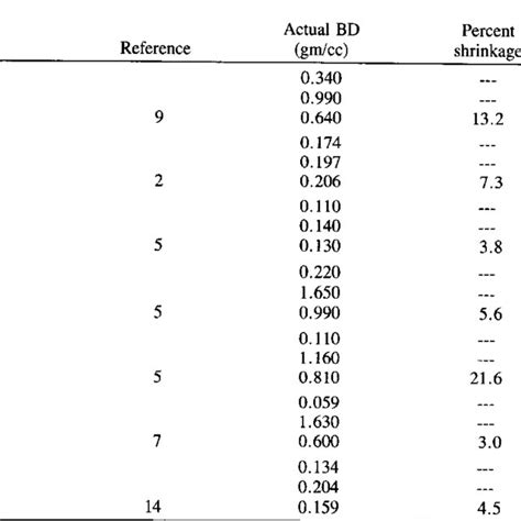 Actual And Predicted Bulk Density Bd Of Selected Container Media