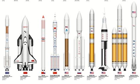 5 Different Types Of Rockets