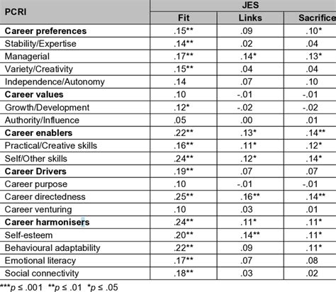 Pearson Product Moment Correlations Pcri And Jes N355 Download