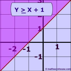 Linear Inequalities How To Graph The Equation Of A Linear Inequality