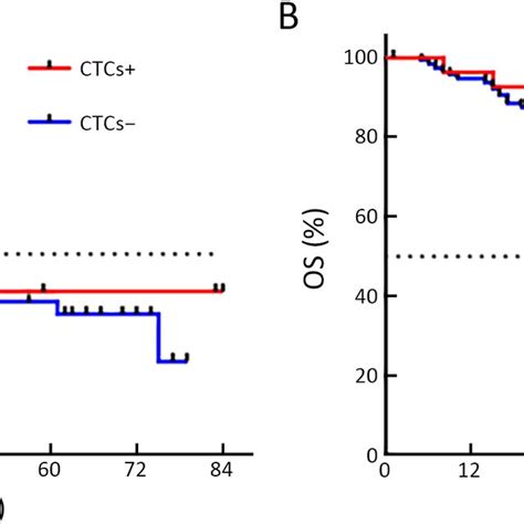 Comparison Of Pfs And Os Curves In Ctc Muc1 And Ctc Muc1− Patients