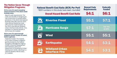 Natural Hazard Mitigation Saves