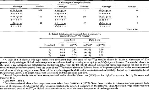 Table 6 From The Lethal1tw 6cs Mutation Of Drosophila Melanogaster Is A Dominant Antimorphic