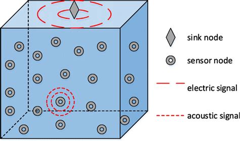 Three Dimensional Model For Uwsns Download Scientific Diagram