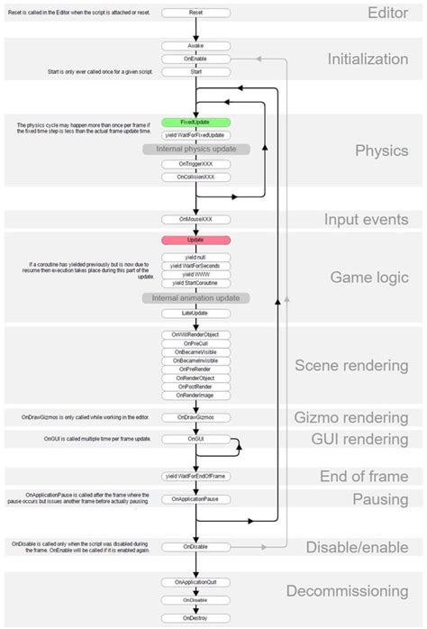 The Unity Execution Order Diagram Rgamedev