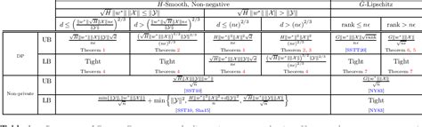 Table From Differentially Private Generalized Linear Models Revisited Semantic Scholar