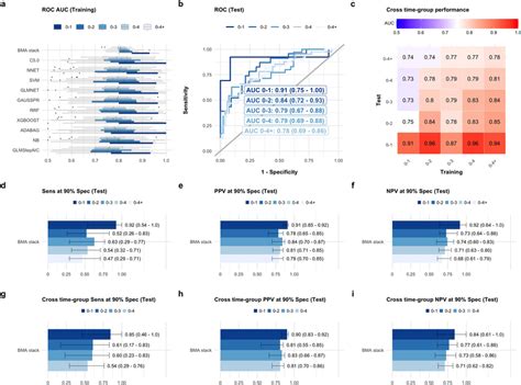 Ensemble Model Performance Per Joinedcombined Time Group A Download Scientific Diagram