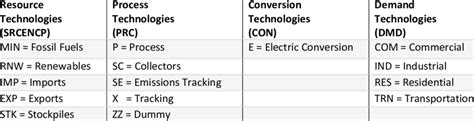 Technology Naming Conventions Download Table