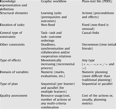 Main Differences And Similarities Between E Learning And Planning