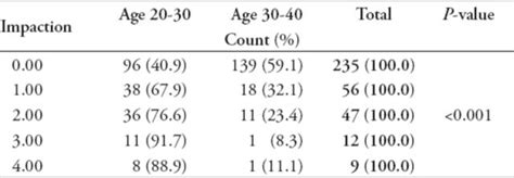 Radiographic Assessment Of Impacted Teeth And Associated Pathosis Prevalence Pattern Of