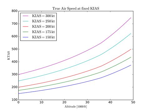 What Is Air Speed Measured In At James Mcmahan Blog